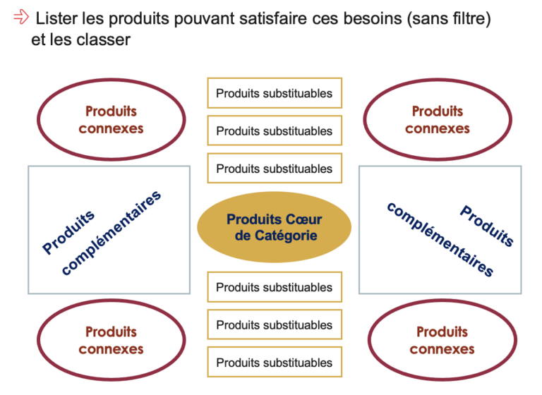Définir la largeur et la profondeur d’offre d’une catégorie